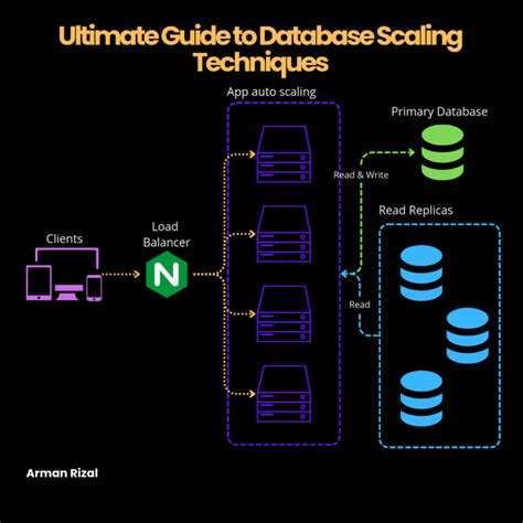 Databasescaling Cloudcomputing Techleadership Softwareengineering… Arman Rizal