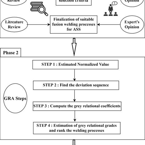 Selection Of The Right Fusion Welding Process For ASS Download Scientific Diagram