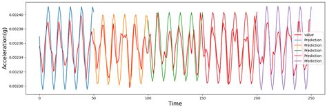 long term structural state trend forecasting based on an fft informer model