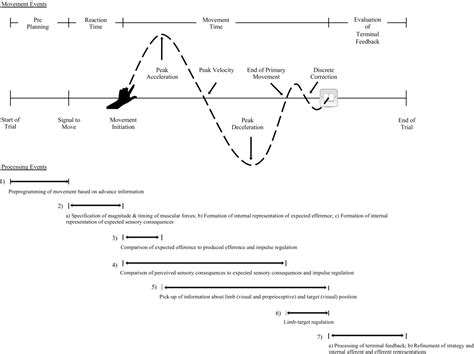 figure 1 2 from sensorimotor learning and control in autism spectrum
