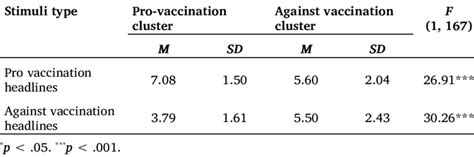 Means Standard Deviations And Analyses Of Variance Of Stimuli Pro Or