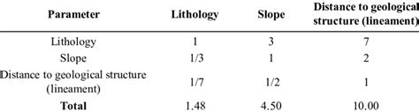 Pairwise Comparison Matrix For Weight Evaluation In The Ahp Method