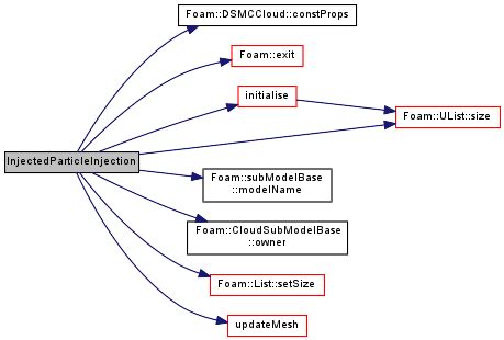 OpenFOAM API Guide InjectedParticleInjection Class Template Reference