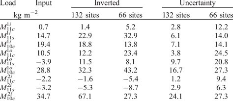 inverse simulation and covariance analysis results download table