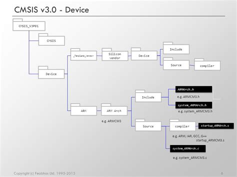 Developing A Generic Hard Fault Handler For Arm Cortex M3cortex M4 Ppt Video Online Download