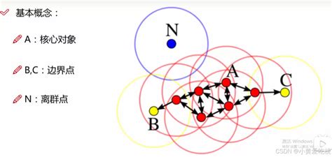 dbscan聚类算法（基于密度带有噪声） csdn博客