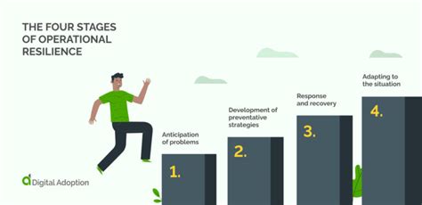 Operational Resilience