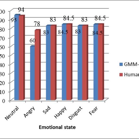 Performance Analysis Of Speaker Identification Using Distorted Download Table