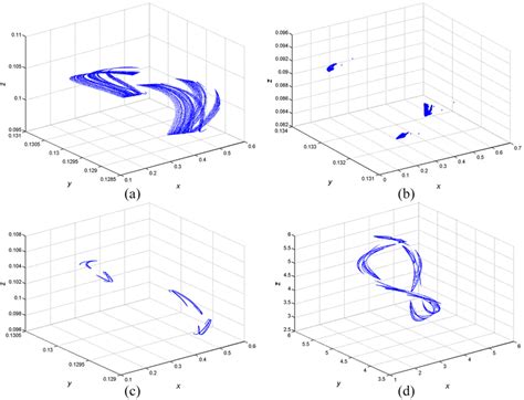 The Phase Diagrams Of System 8 Show A Two Piece Chaotic Attractor Download Scientific