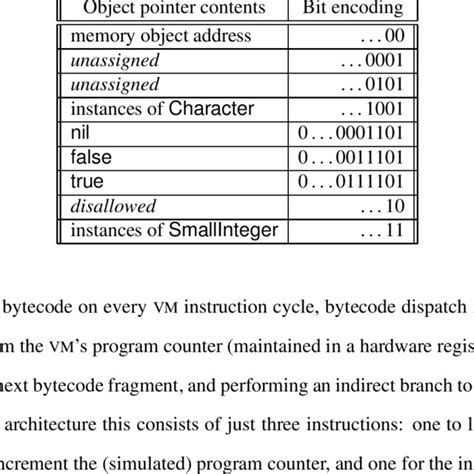 1 Tagging Object Pointers A 0 In The Low Bit Indicates A Memory