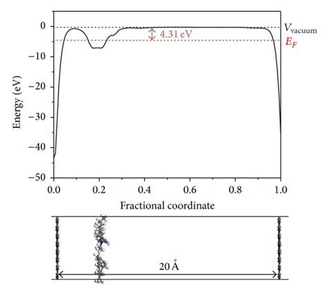 Electrostatic potential diagrams for graphene and the adsorbed... | Download Scientific Diagram