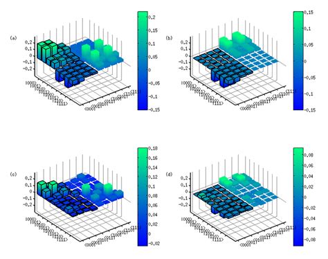 The Figure Illustrates The Density Matrices Representing Entanglement