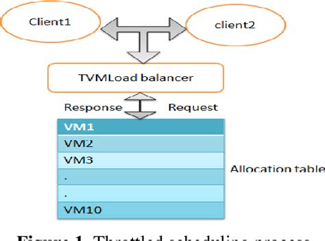 Figure 1 From Review Paper On Throttled Load Balancing Algorithm In