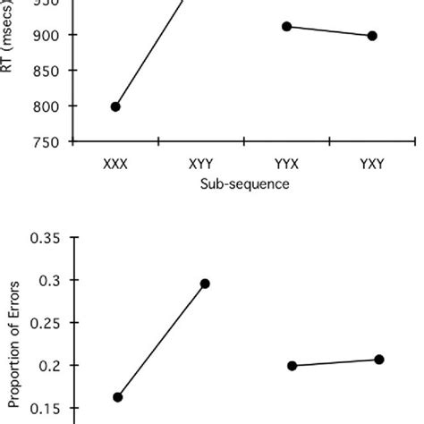 The Mean Reaction Times Rts Top And Mean Proportion Of Errors Download Scientific Diagram