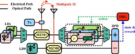figure 1 from photonic assisted adaptive multipath self interference