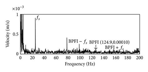 Vibration Spectra In Frequency Domain Download Scientific Diagram