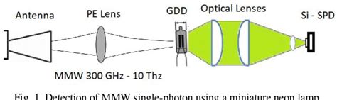 Figure 1 From Discrete Variable Quantum Key Distribution In Millimeter