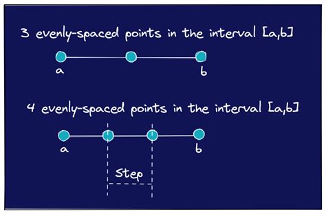 Numpy Linspace Comment Créer Des Tableaux De Nombres Régulièrement