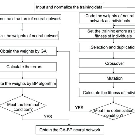 Flowchart Of Training Ga Bpnn Download Scientific Diagram