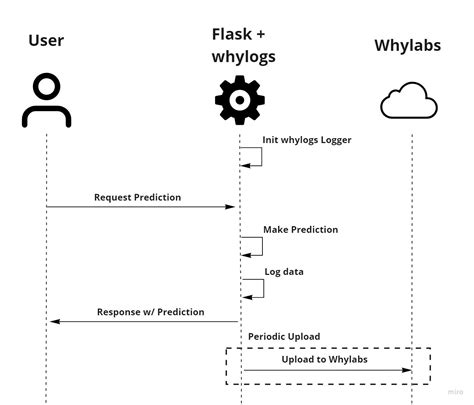 Integrating Whylogs Into Your Flask Flow Whylogs V1 6 4