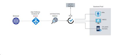 How To Configure Azure Application Gateway V2 Waf For Multi Site