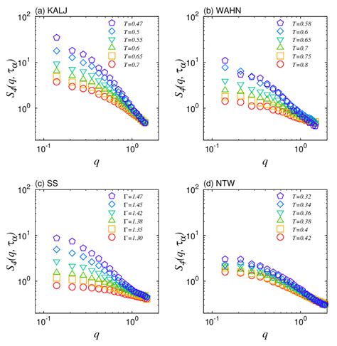 Four Point Static Structure Factor S4 Q τα At Various Temperatures As