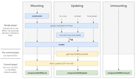 React Component Mounting Lifecycle Methods By Rachid Rakaa Medium