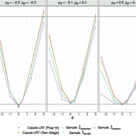 Power Curves Of The Two Stage Likelihood Ratio Test For Independence
