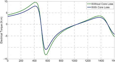 Steady State Torque Speed Characteristic Of Bdfm At Cascade Induction