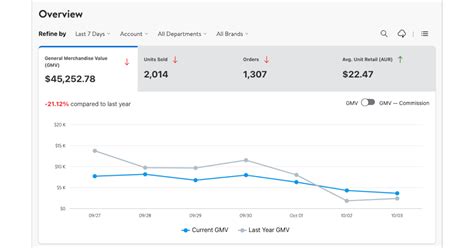 walmart s new analytics dashboard