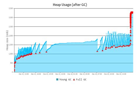 How To Troubleshoot Sudden CPU Spikes Tier App