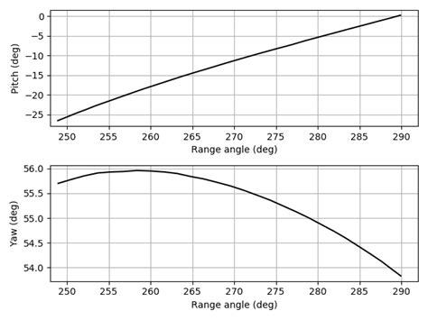 Optimal Pitch And Yaw Angle Values Download Scientific Diagram