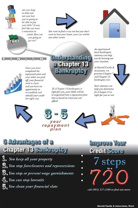 How Does A Chapter 13 Bankruptcy Work And What Are The Advantages Darrell Castle And Associates