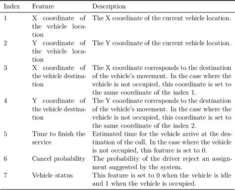 Table 1 From Deep Reinforcement Learning For The Dynamic Vehicle Dispatching Problem An Event