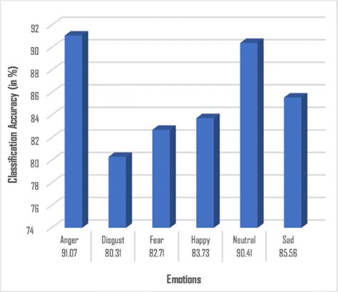 Classification Accuracy Results Obtained For Each Emotion Download