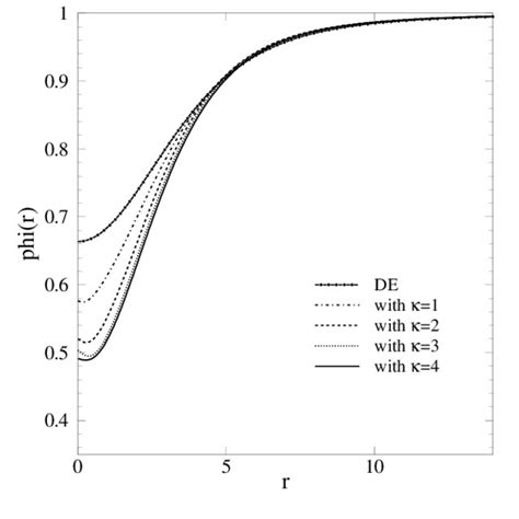 Self Consistent Scalar Field Solutions With Increasing Number Of Terms