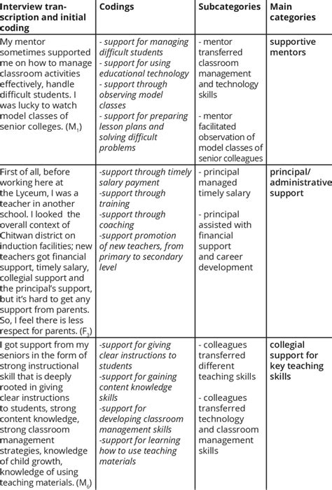 Example Of The Qualitative Data Analysis Process Download Scientific Diagram