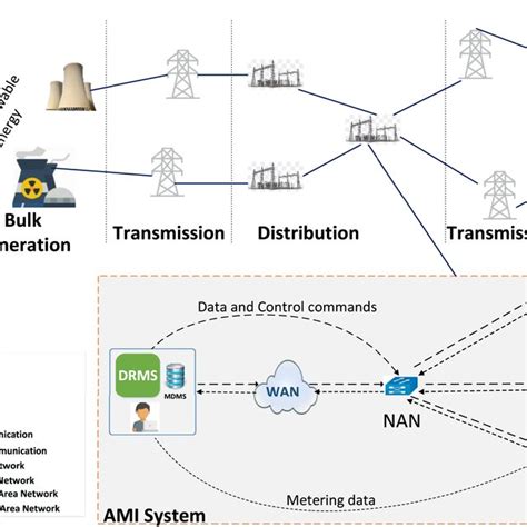 The Structure Of Ami Network Ami Advanced Metering Infrastructure Download Scientific Diagram