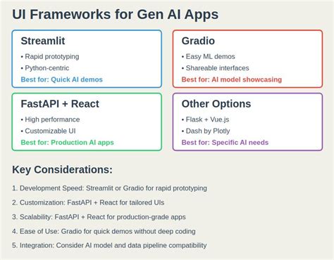 Ai Uiframeworks Machinelearning Genai Datascience Ai Ui Streamlit Gradio Flask React