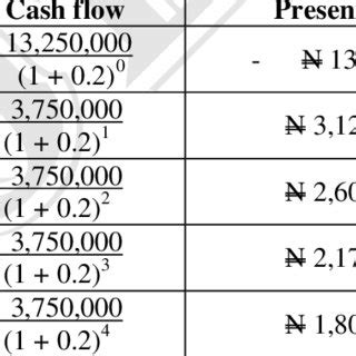 DCF NPV Calculations Download Table