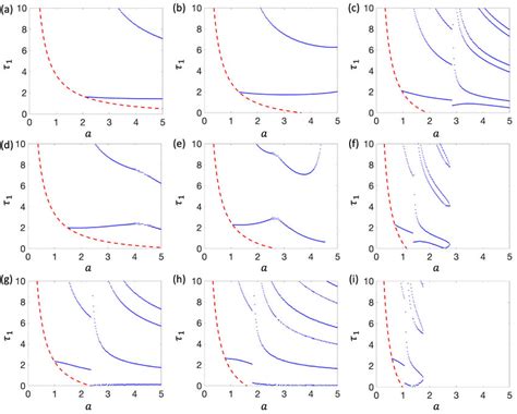 The Bifurcation Diagram Of The System In Aτ1 Space For Different τ 2 Download Scientific