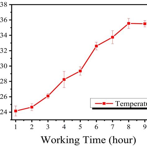 Classical Graph Of The Temperature Data Download Scientific Diagram