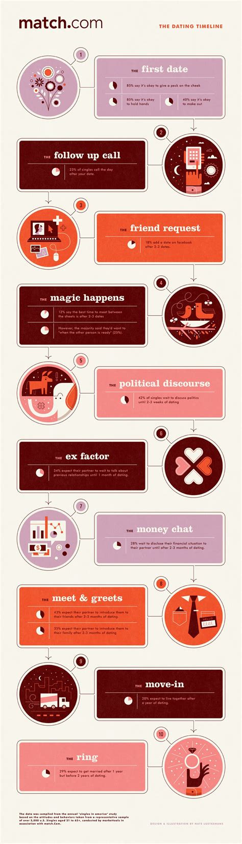 The Dating Timeline Infographic