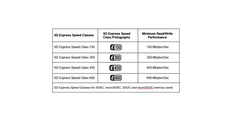 MicroSD Express Doubles Speeds New SD Express Speed Classes Introduced Business Wire