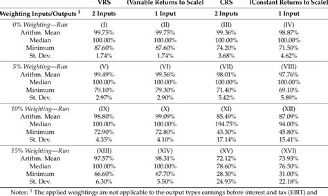 Data Envelopment Analysis Dea Malmquist Index Application Runs Download Table