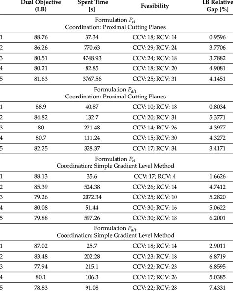Numerical Results For Medium Problems Subnetworks Decomposition Download Scientific Diagram