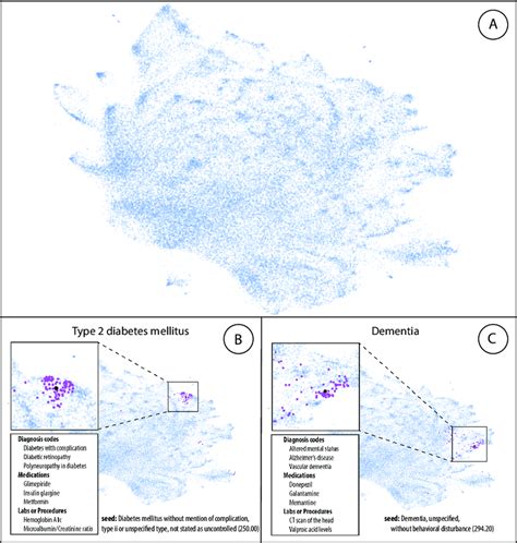 Uniform Manifold Approximation And Projection Umap Visualization Of