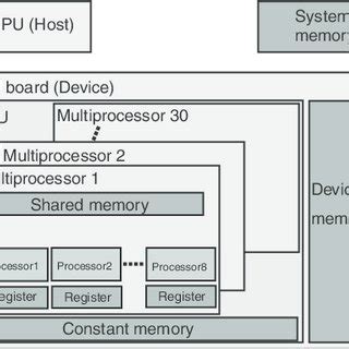 Schematic Diagram Of The Hardware Implementation Of A GPU The GPU Is Download Scientific