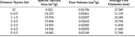 Micropore Parameters Of Different Radial Cokes Download Scientific