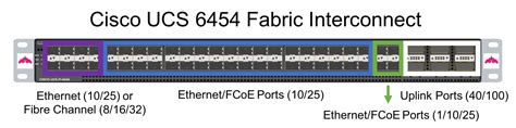Cisco UCS Fabric Interconnect Deep Dive VMiss Net